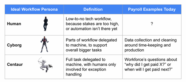 AI in Payroll: Are you Human, Cyborg or Centaur?